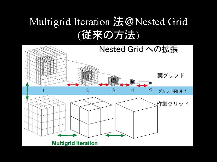 Multigrid Iteration 法＠Nested Grid (従来の方法)